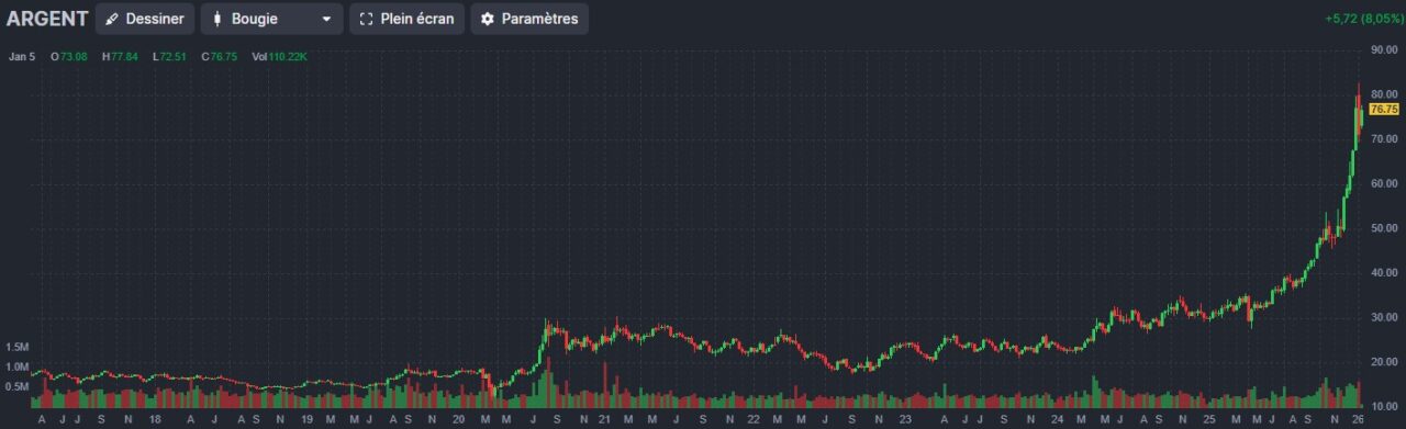 Or et Argent... toujours plus fort, toujours plus haut, toujours plus ...