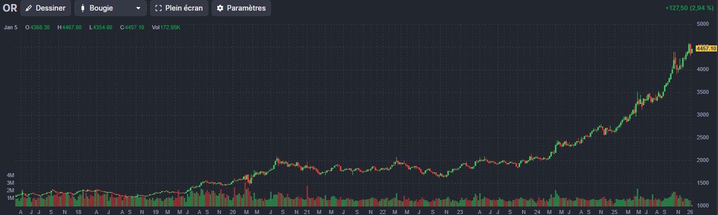 Or et Argent... toujours plus fort, toujours plus haut, toujours plus ...